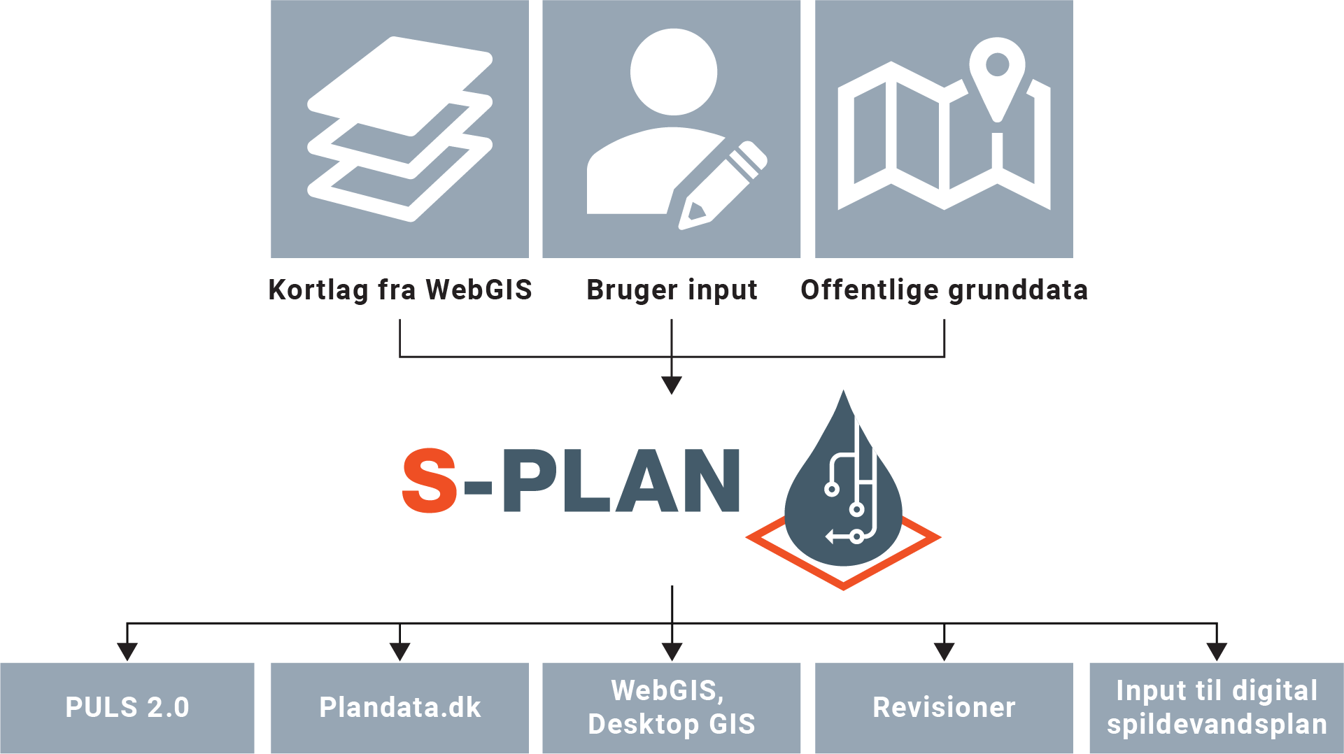 S-PLAN